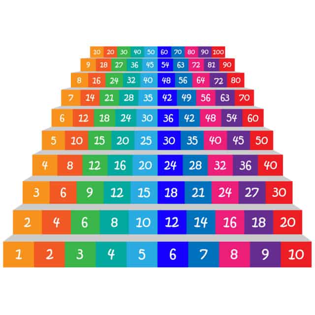 Stair Risers - Multiplication Chart - Sensory Paths